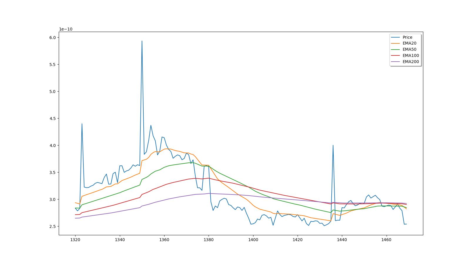 Aqua Goat Exponential Moving Averages
