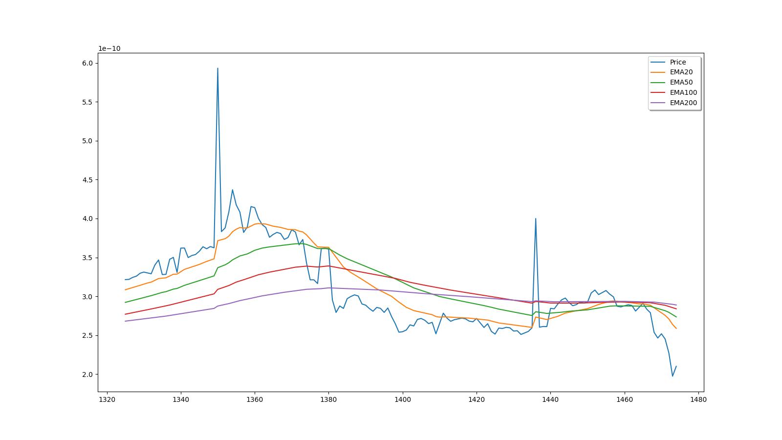 Aqua Goat Exponential Moving Averages