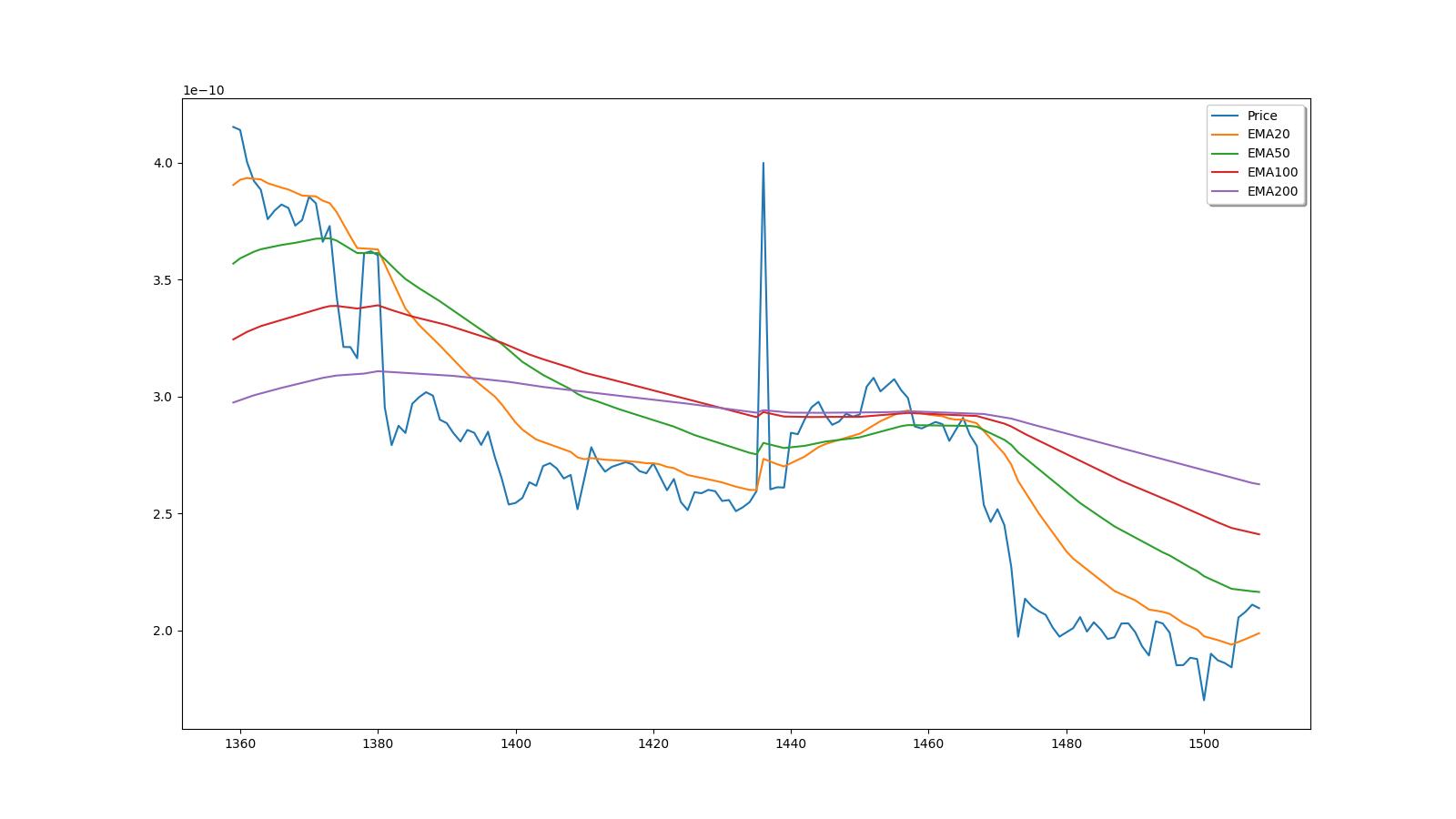 Aqua Goat Exponential Moving Averages