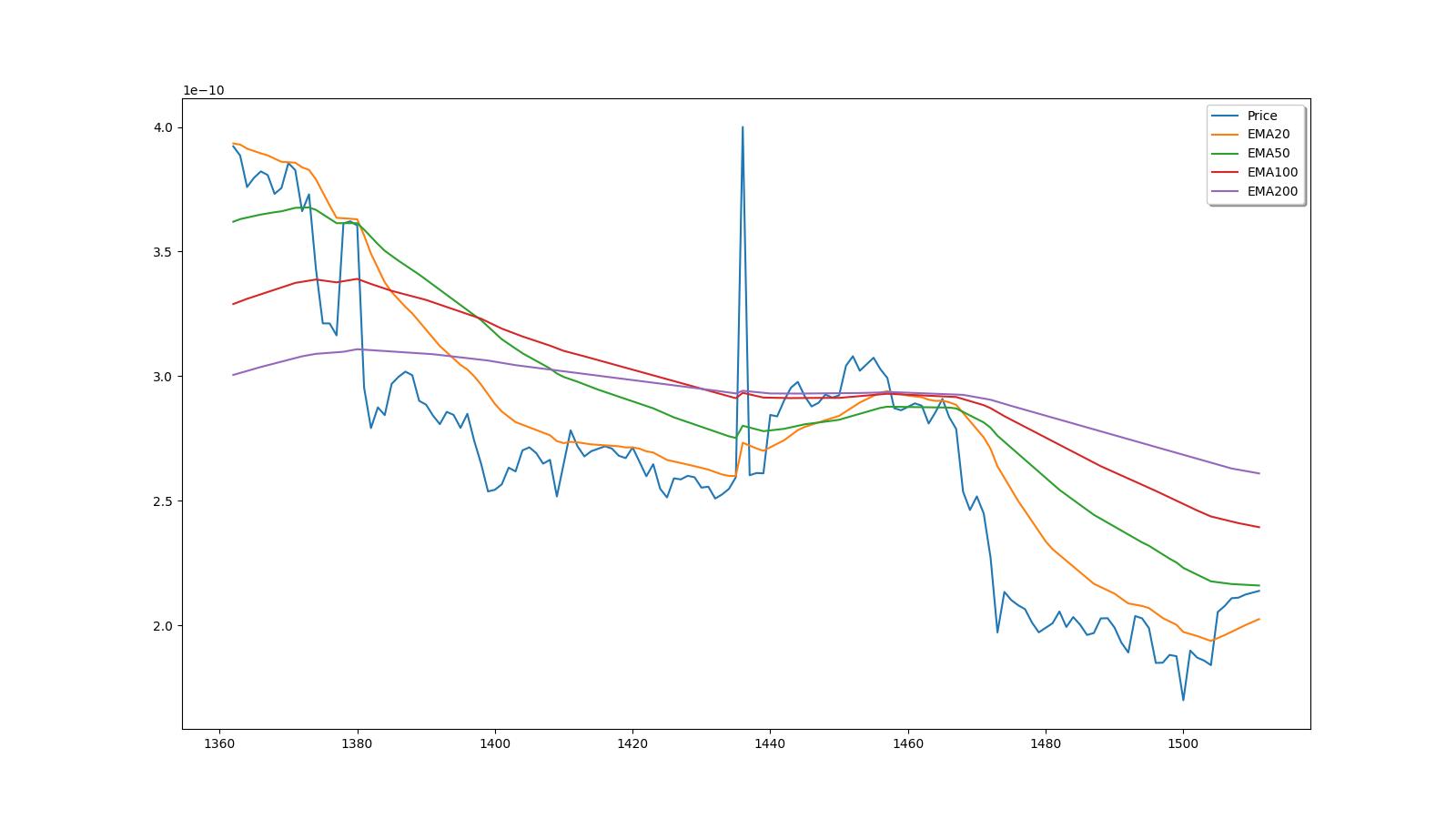 Aqua Goat Exponential Moving Averages