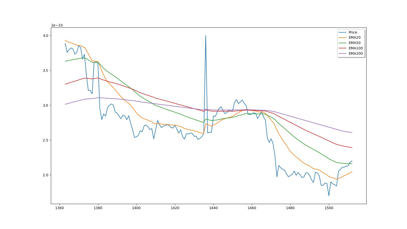 Aqua Goat Exponential Moving Averages