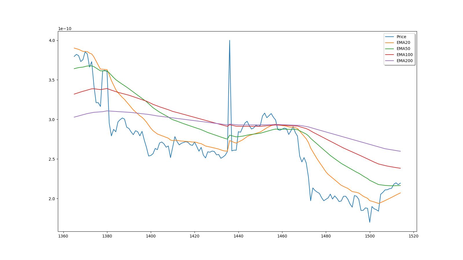 Aqua Goat Exponential Moving Averages