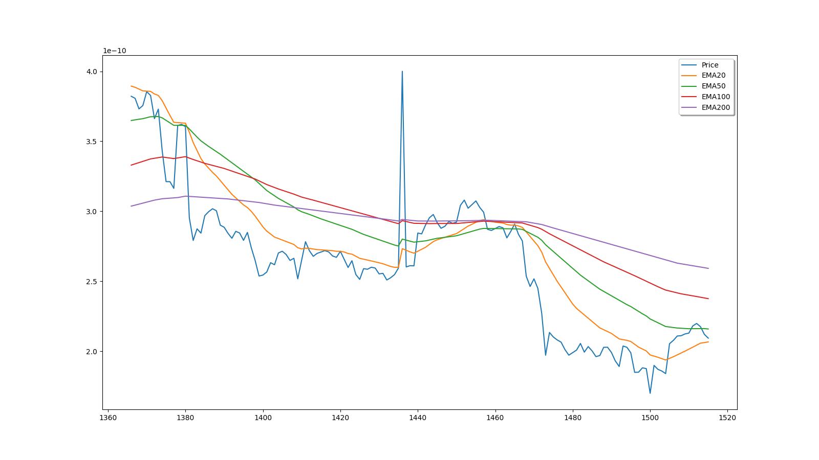 Aqua Goat Exponential Moving Averages