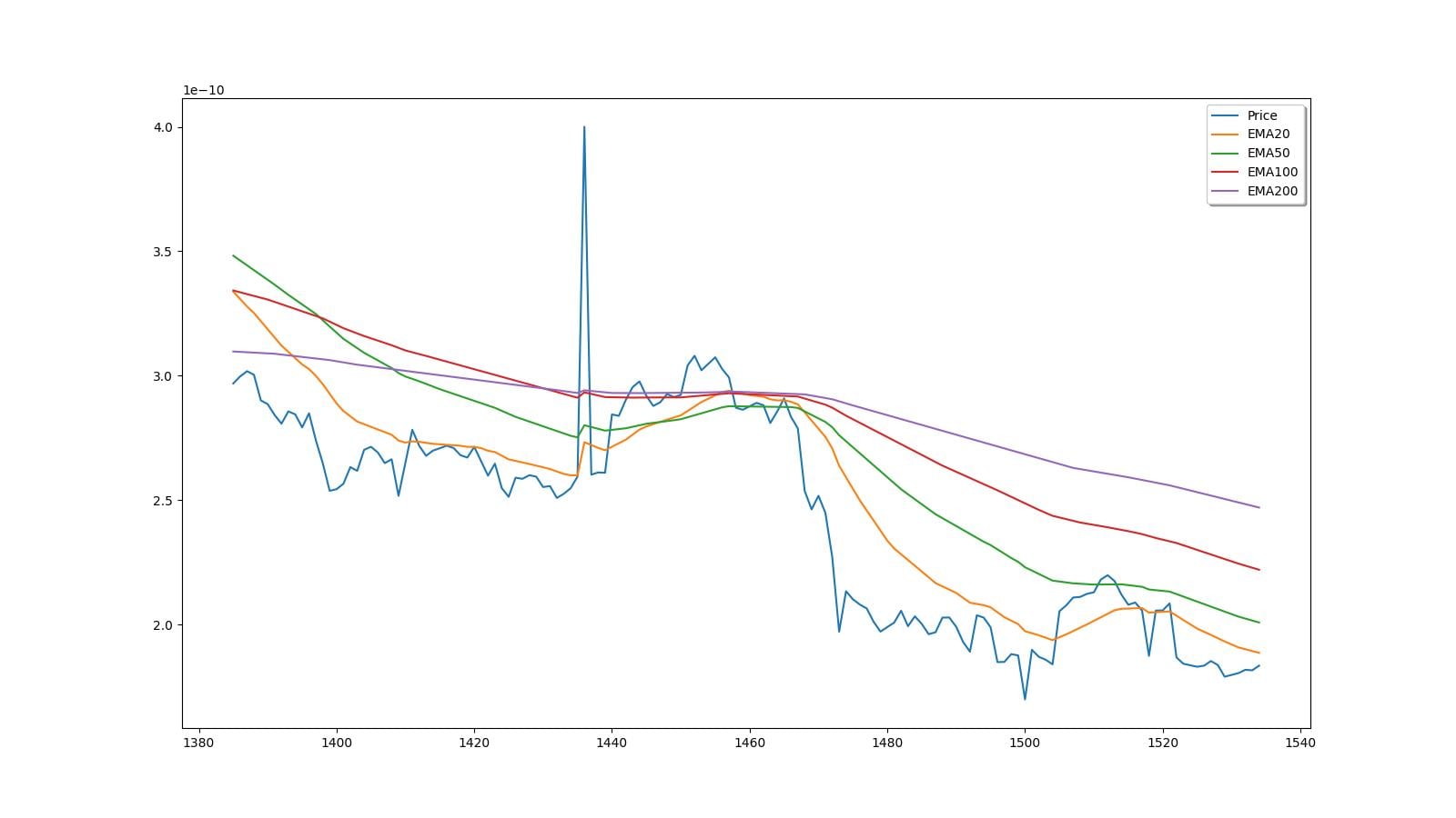 Aqua Goat Exponential Moving Averages