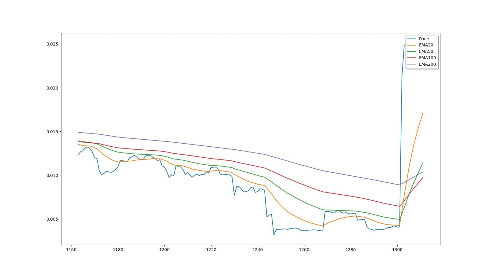 Aquachain Exponential Moving Averages