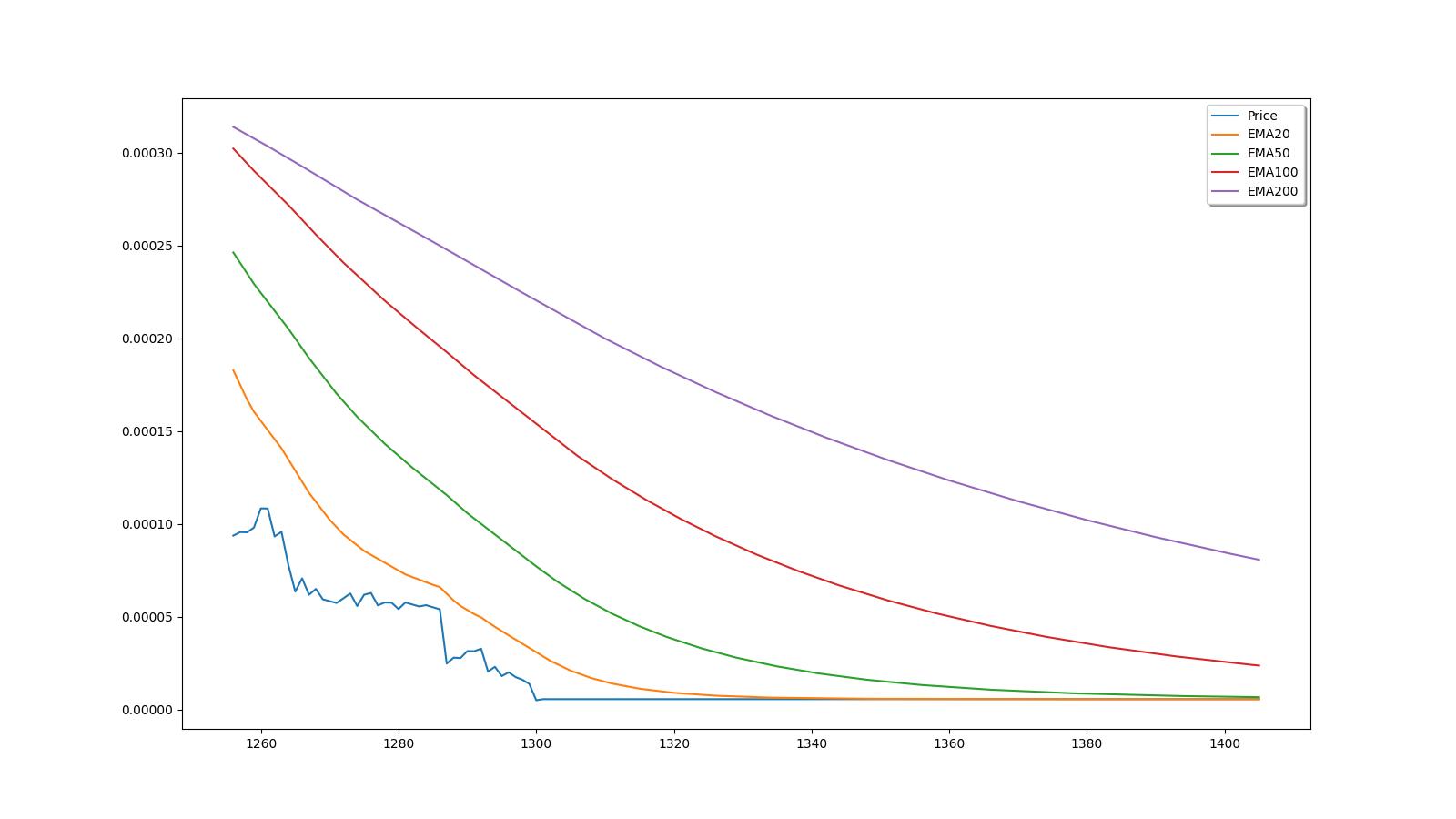 Aquanee Exponential Moving Averages