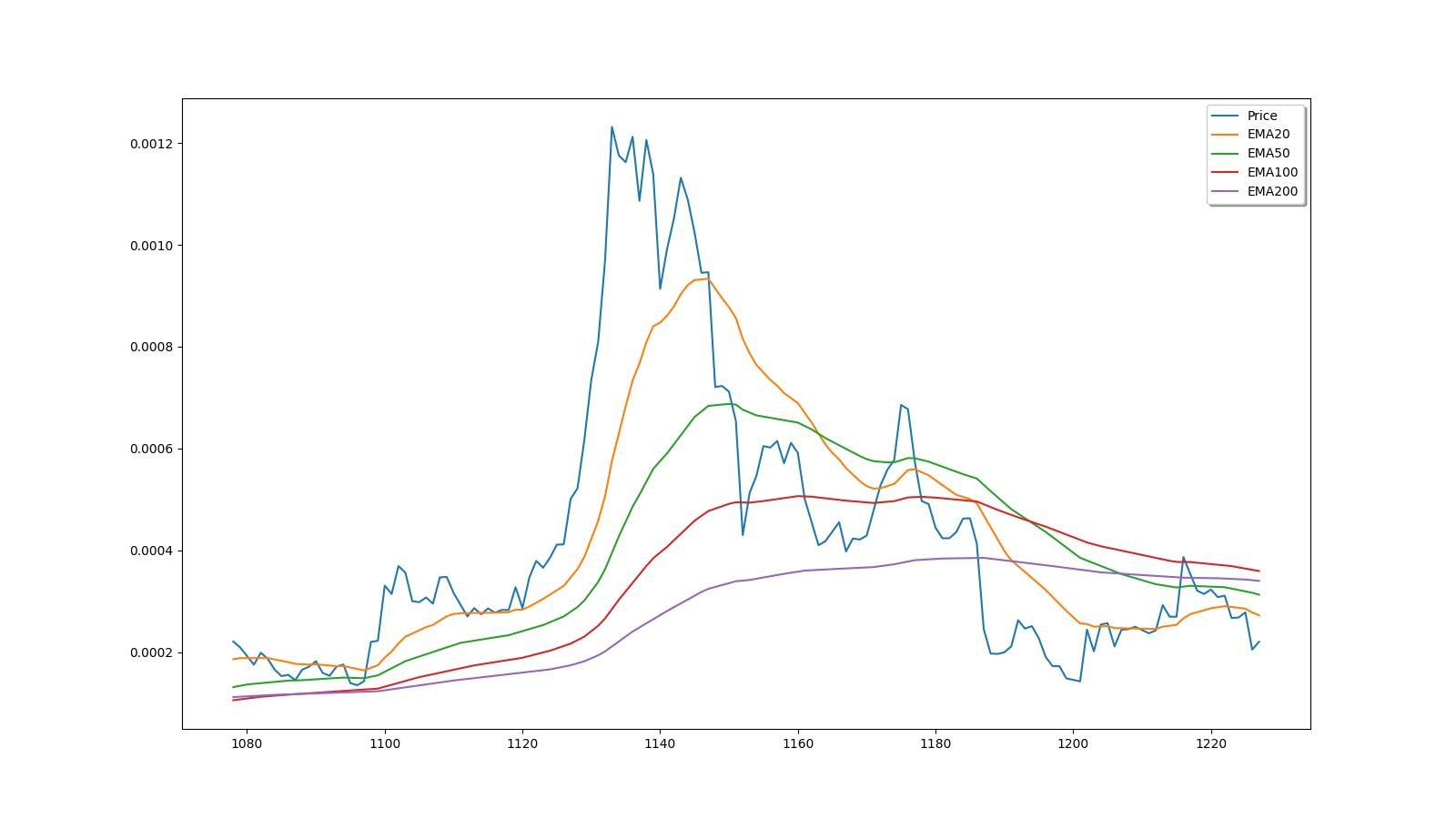 Aquanee Exponential Moving Averages