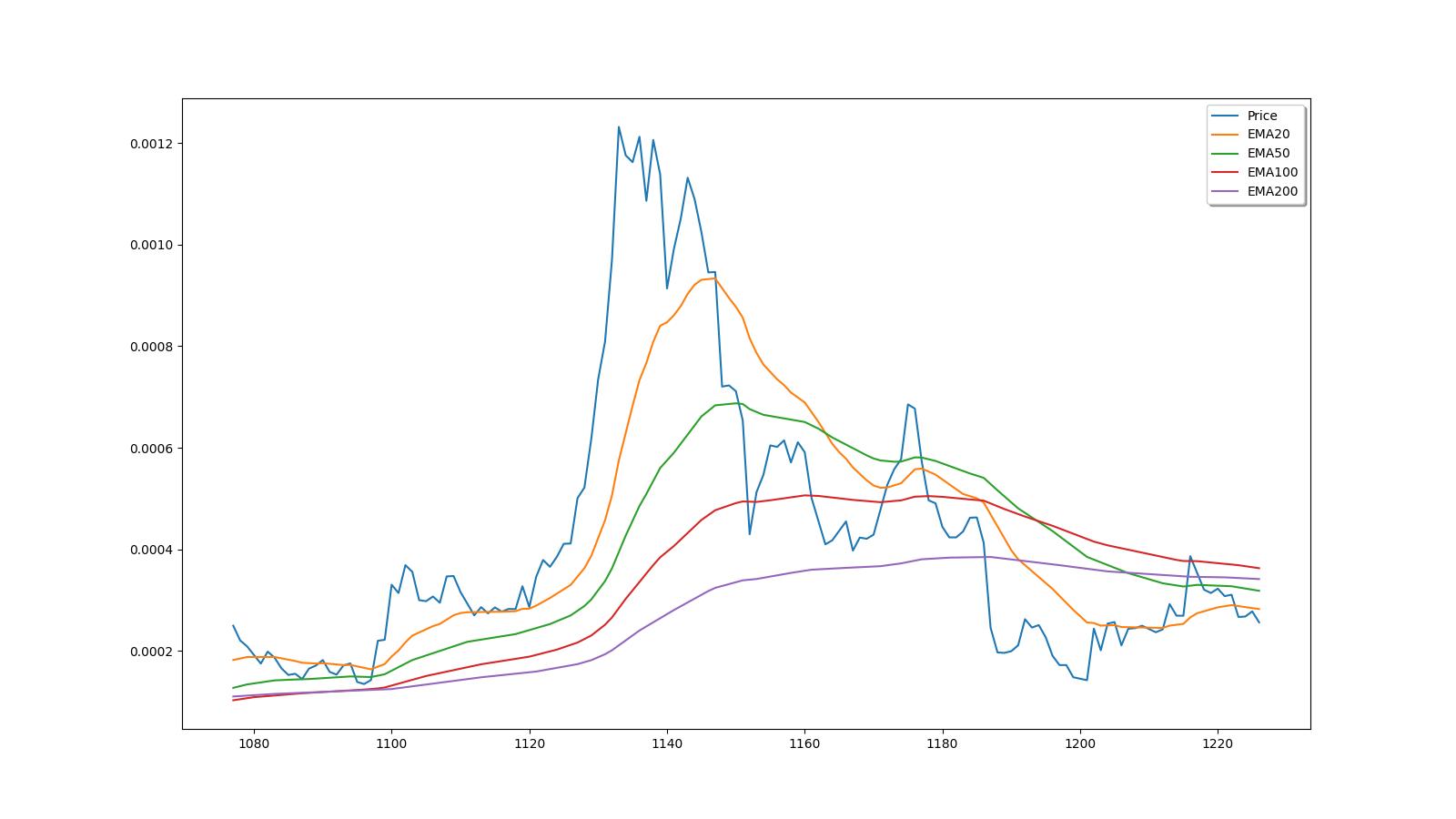 Aquanee Exponential Moving Averages