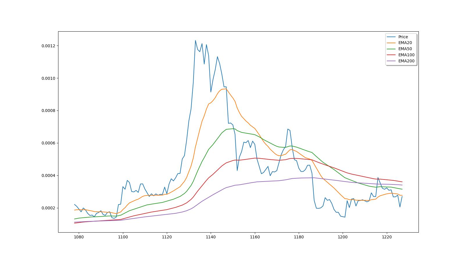 Aquanee Exponential Moving Averages