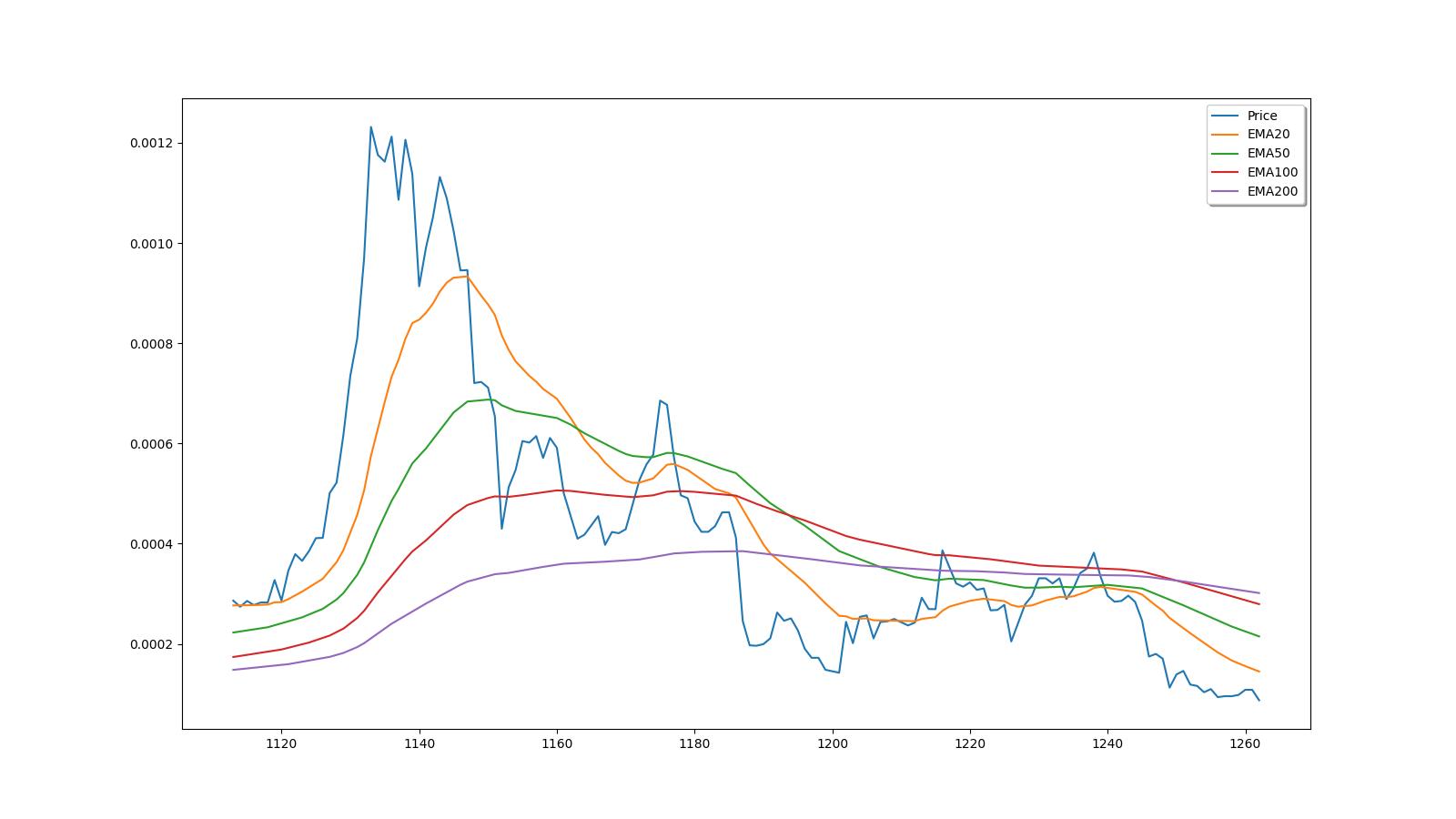 Aquanee Exponential Moving Averages