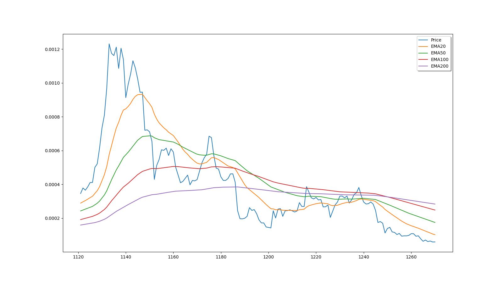 Aquanee Exponential Moving Averages