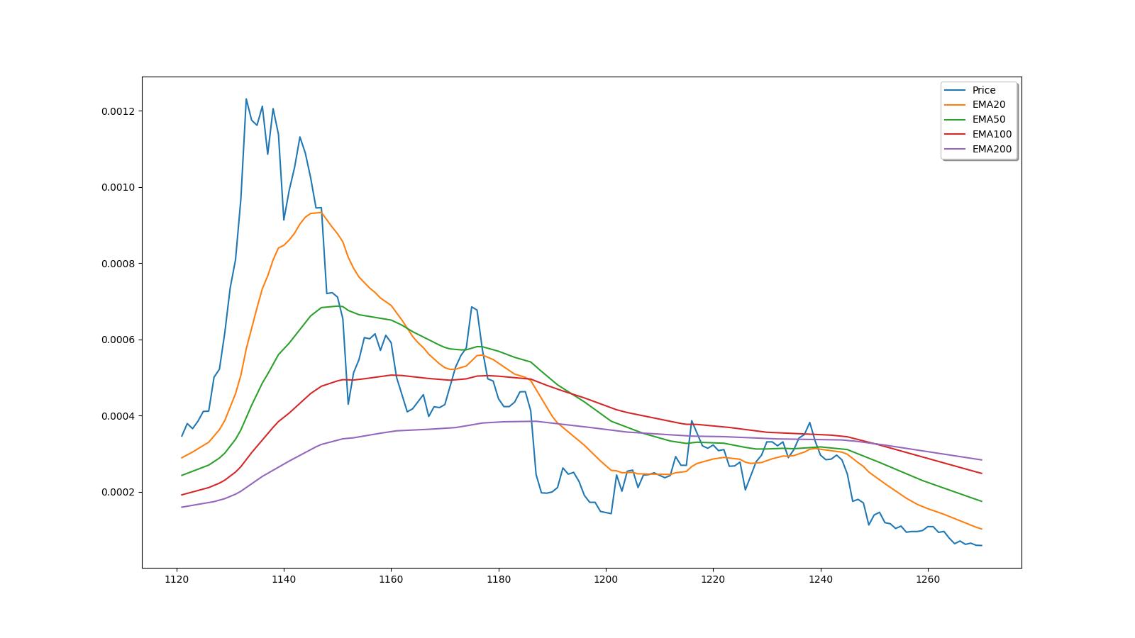 Aquanee Exponential Moving Averages