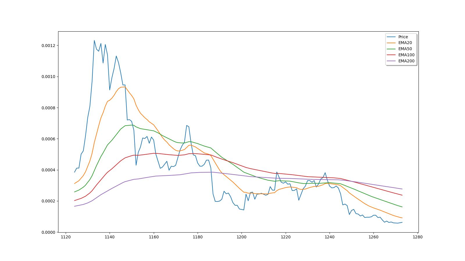 Aquanee Exponential Moving Averages
