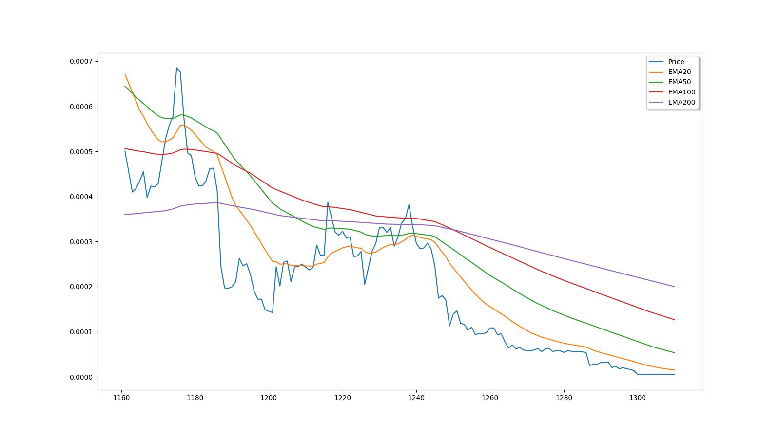 Aquanee Exponential Moving Averages