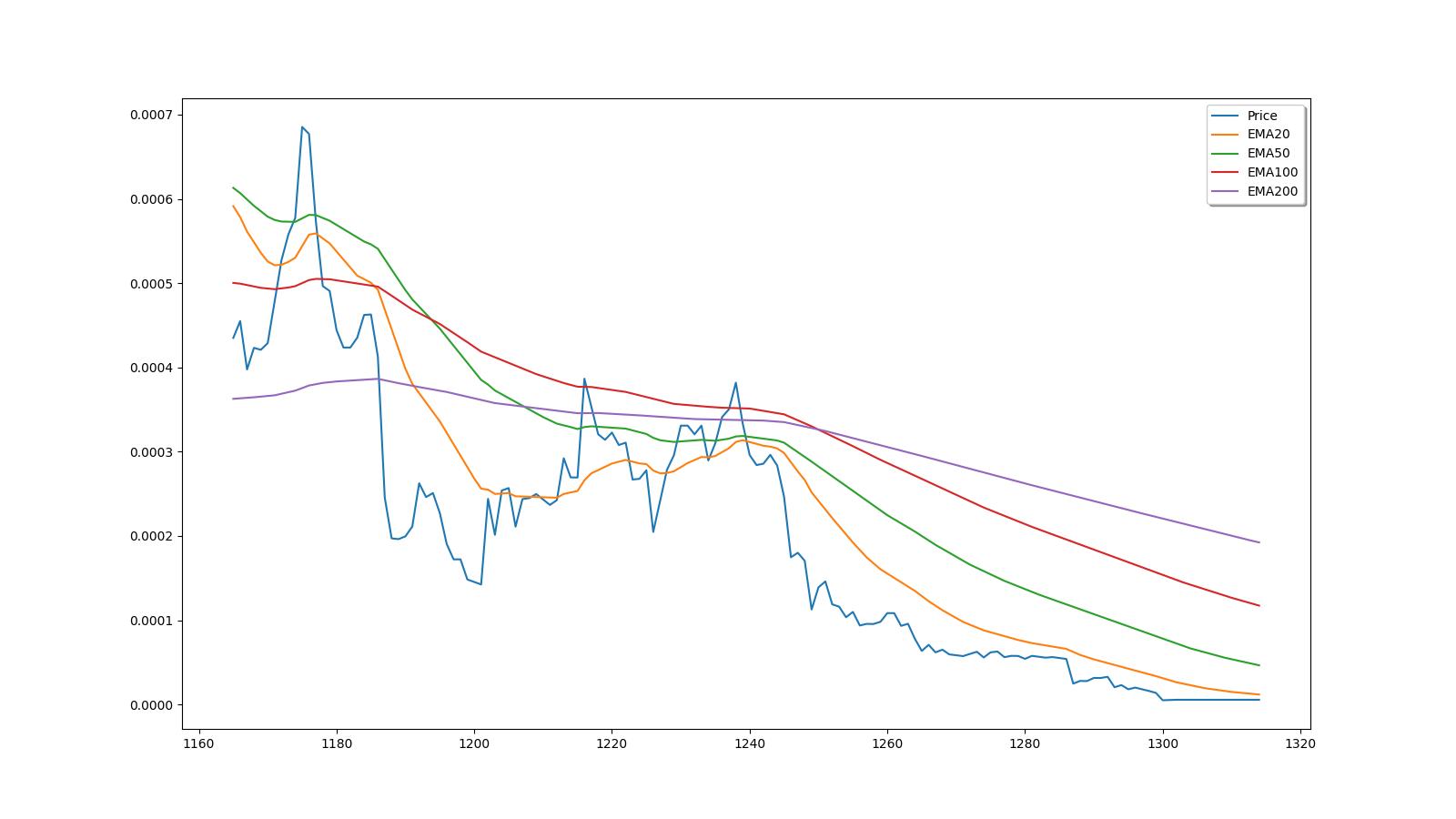 Aquanee Exponential Moving Averages
