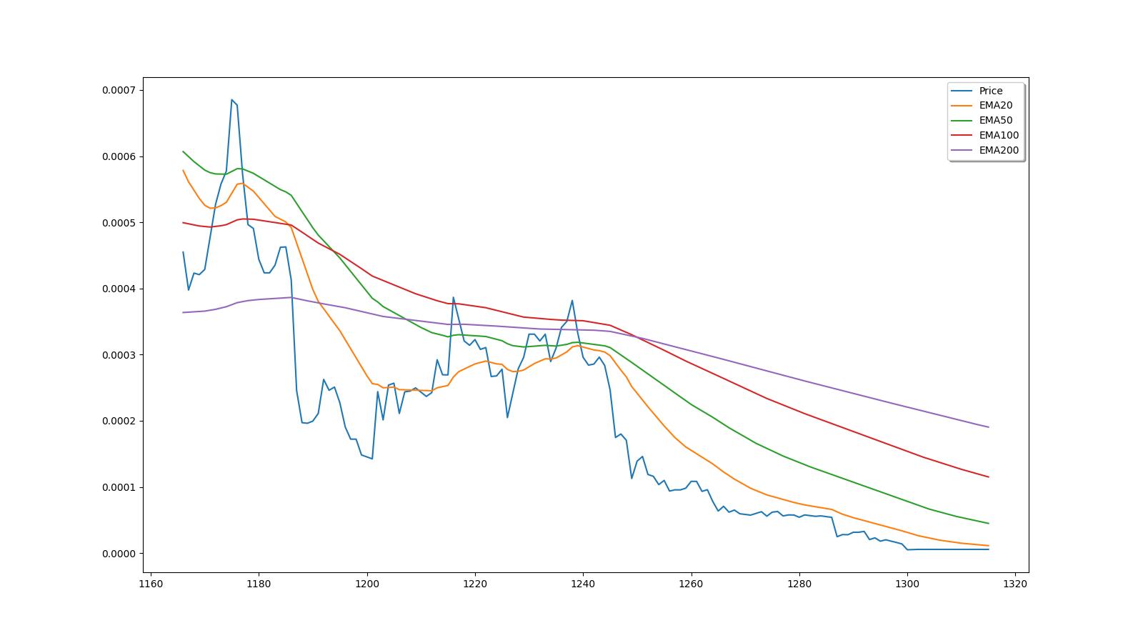 Aquanee Exponential Moving Averages