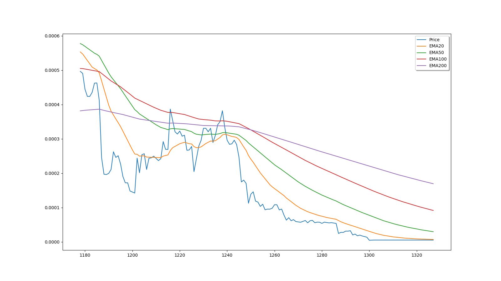 Aquanee Exponential Moving Averages