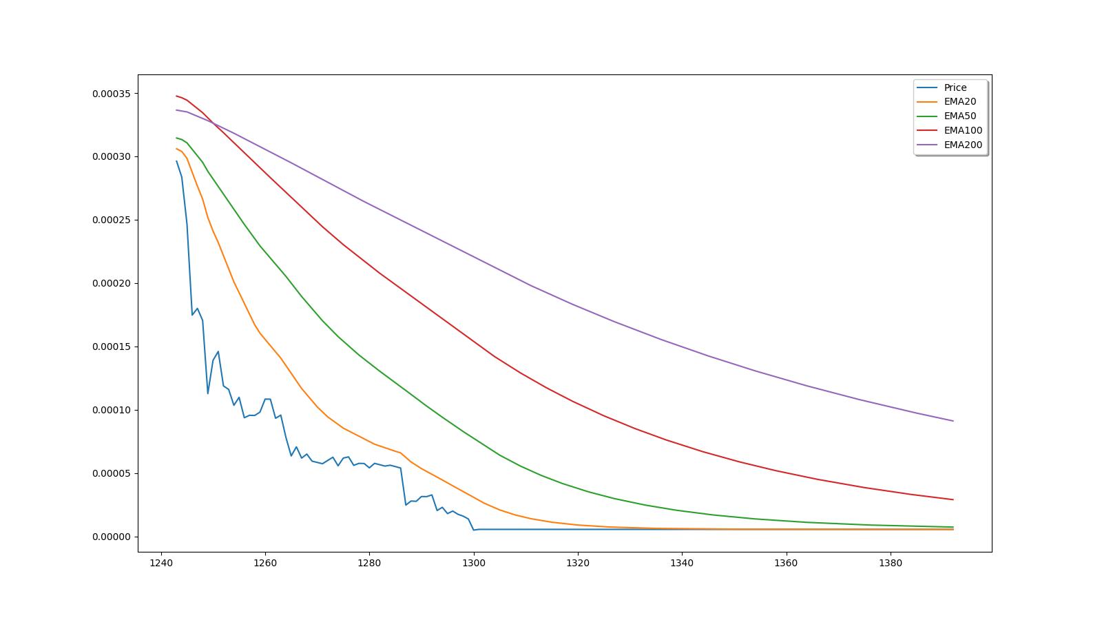 Aquanee Exponential Moving Averages