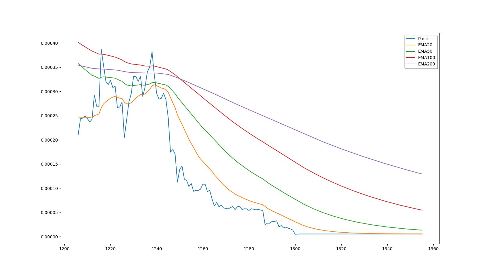 Aquanee Exponential Moving Averages