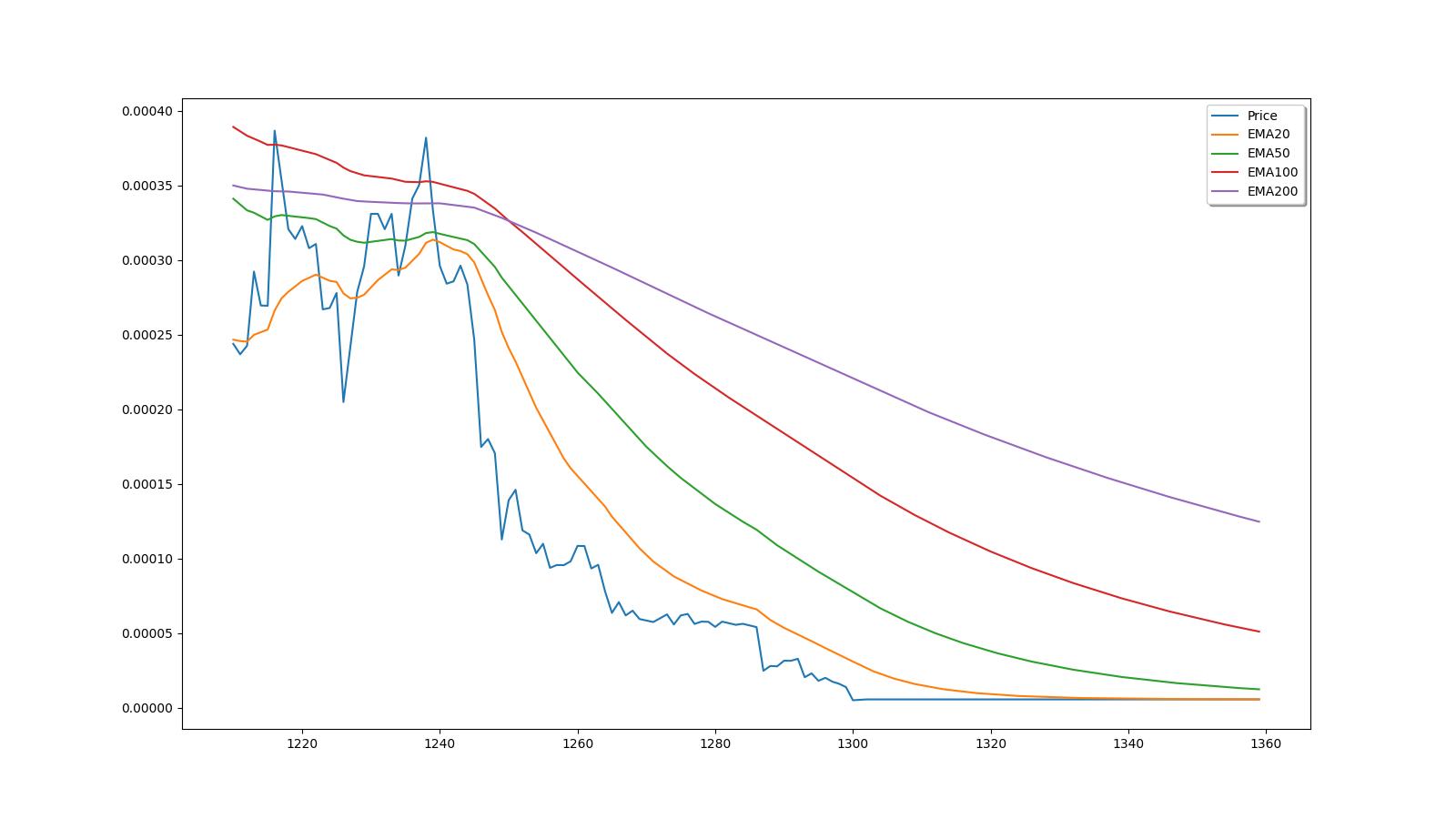Aquanee Exponential Moving Averages