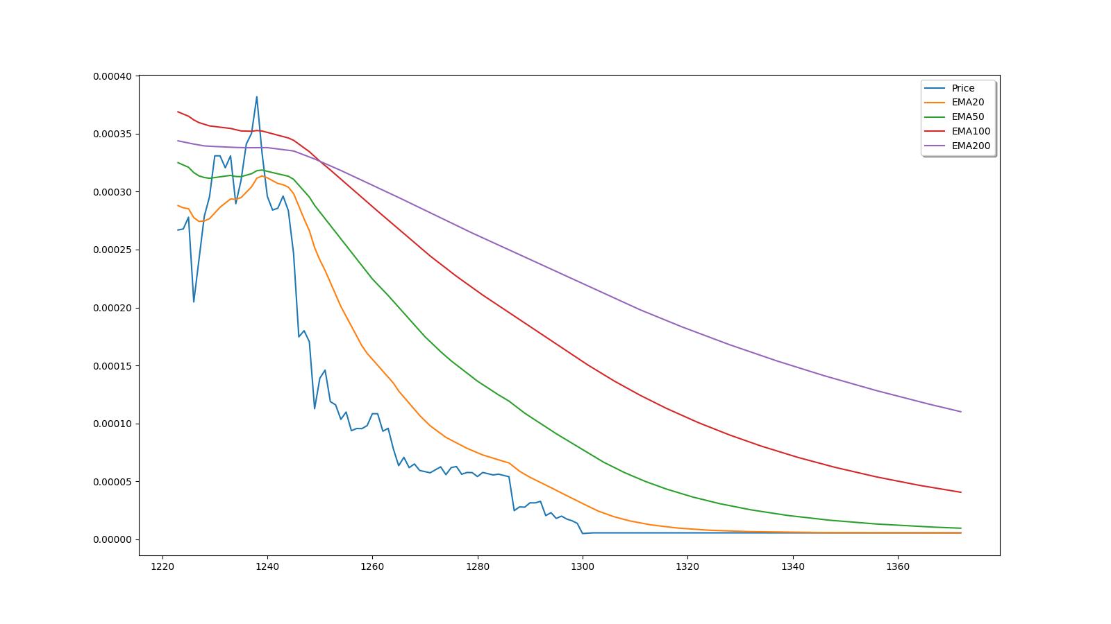 Aquanee Exponential Moving Averages