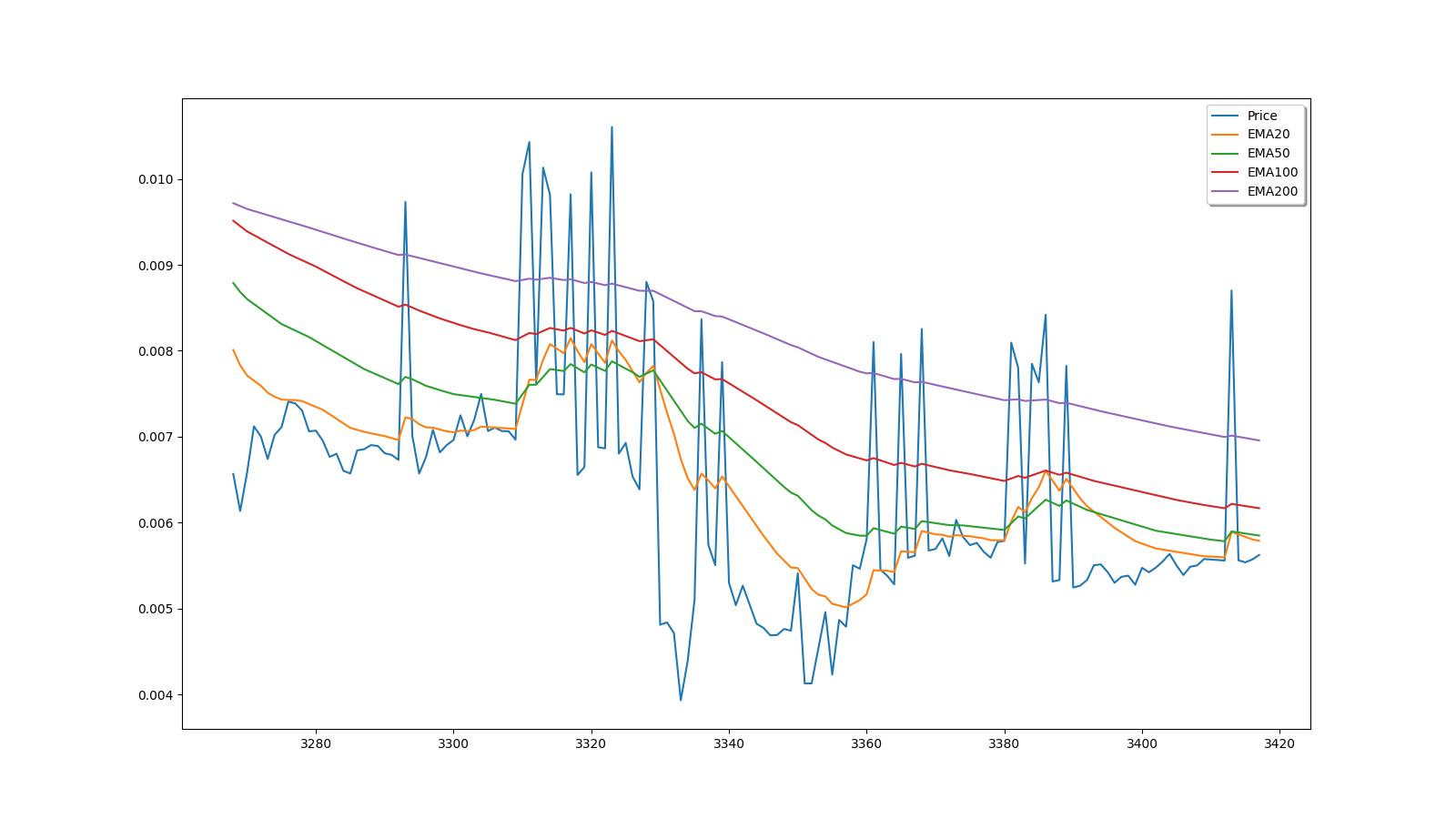 AquariusCoin Exponential Moving Averages