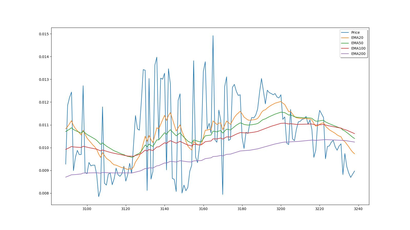 AquariusCoin Exponential Moving Averages