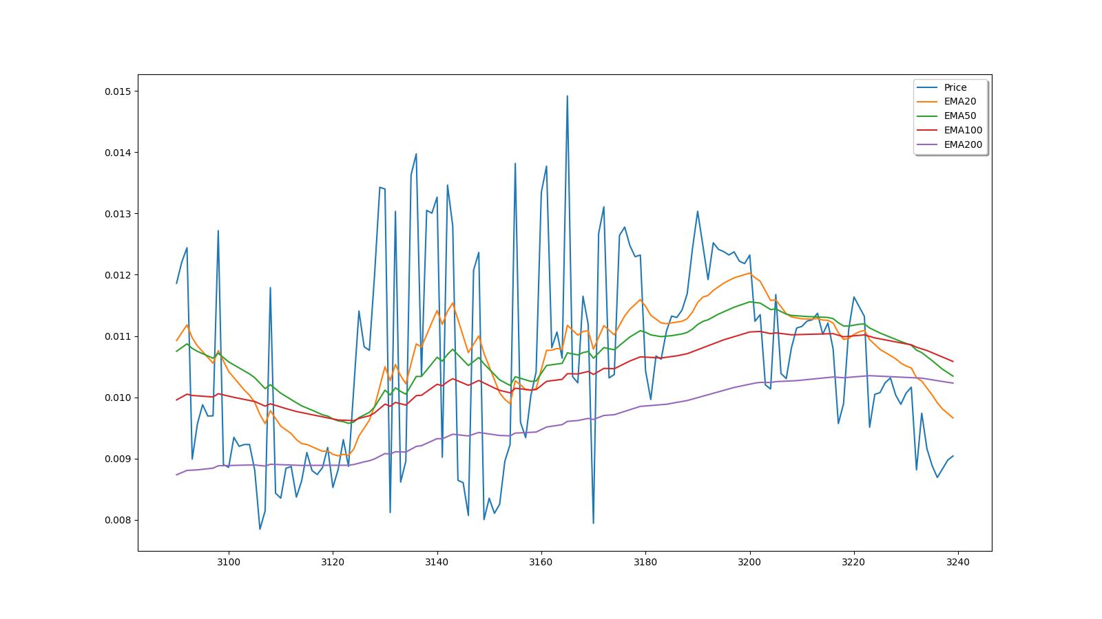 AquariusCoin Exponential Moving Averages