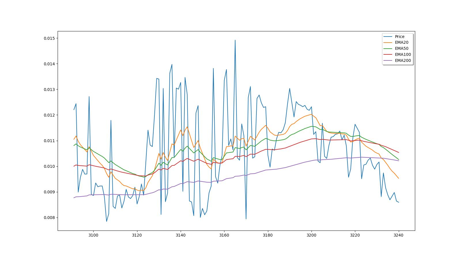 AquariusCoin Exponential Moving Averages
