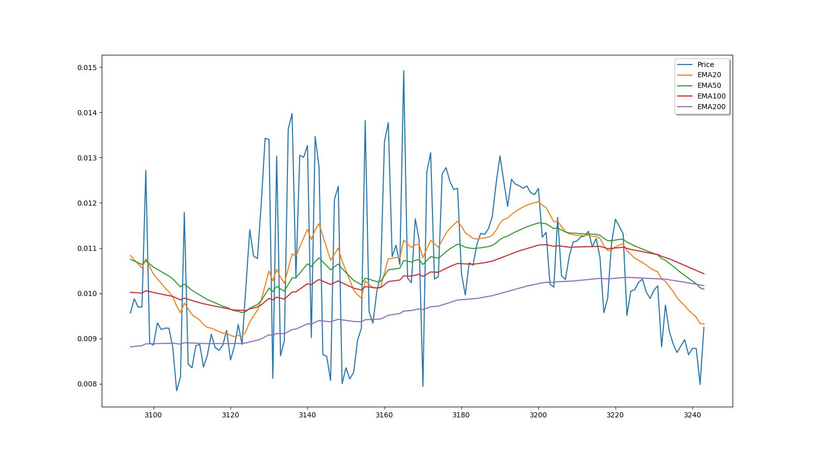 AquariusCoin Exponential Moving Averages