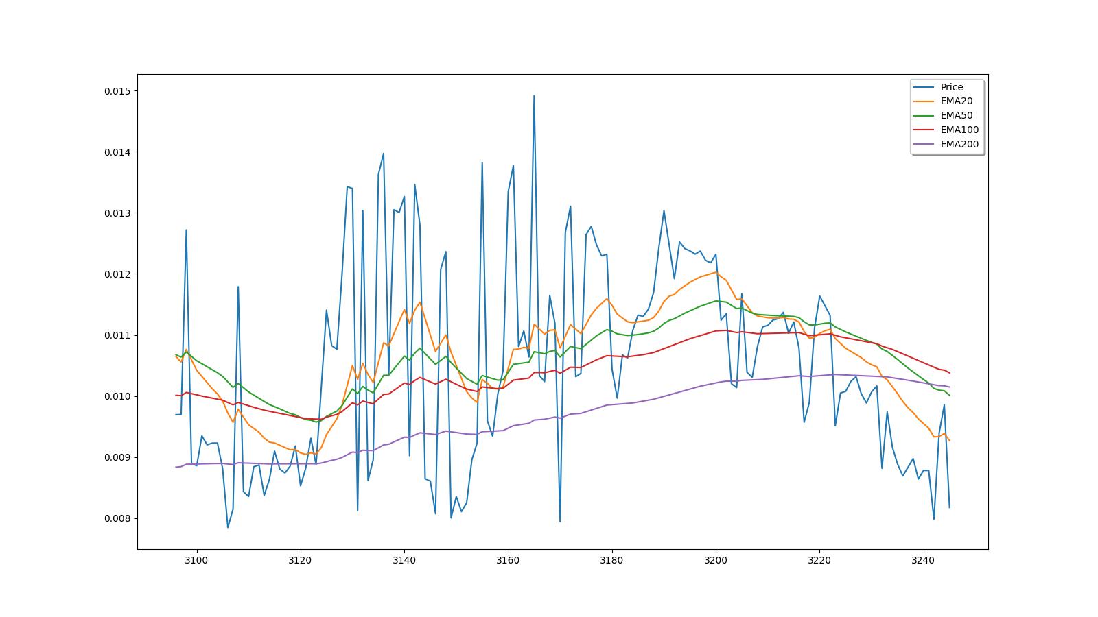 AquariusCoin Exponential Moving Averages