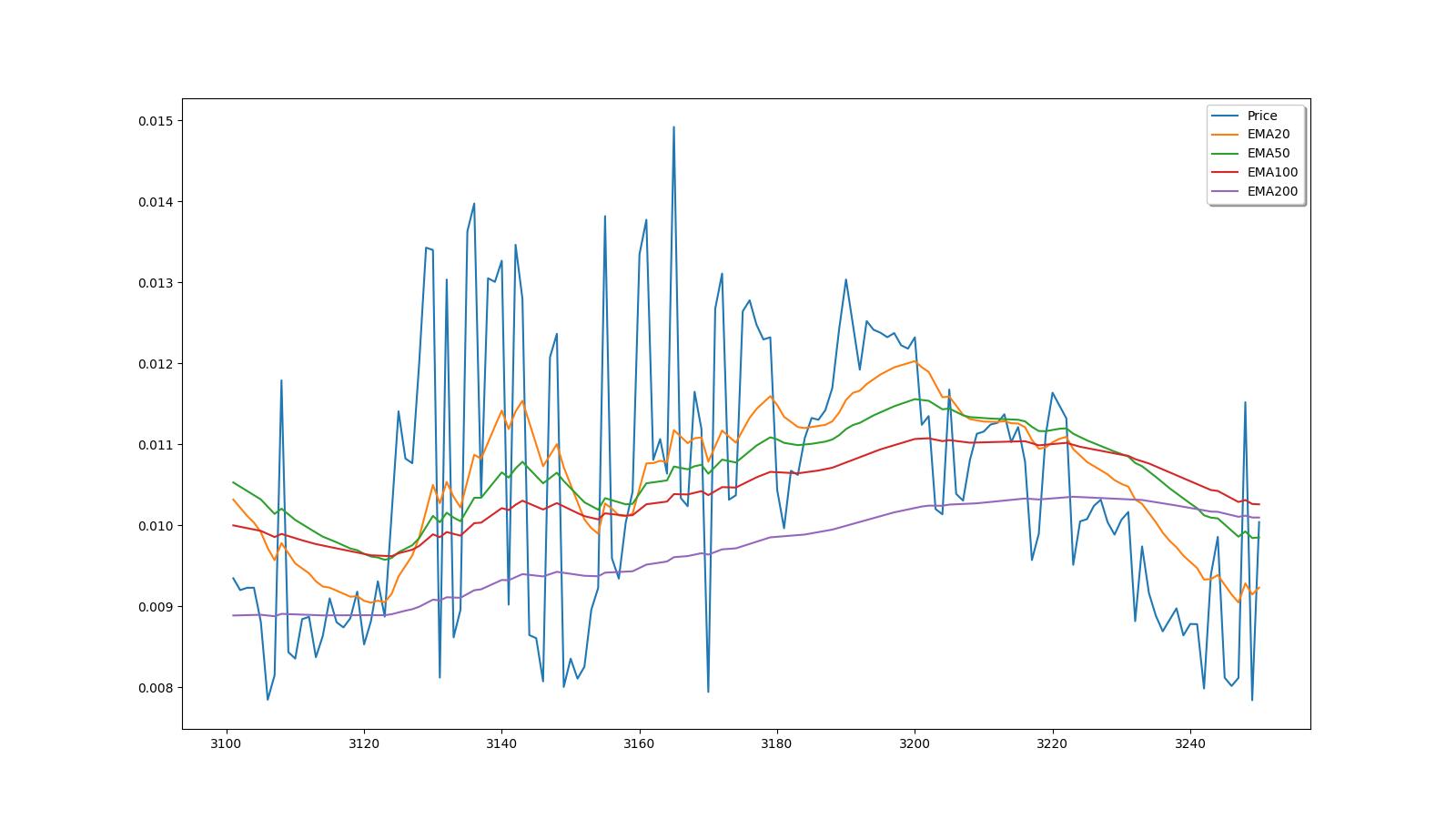 AquariusCoin Exponential Moving Averages