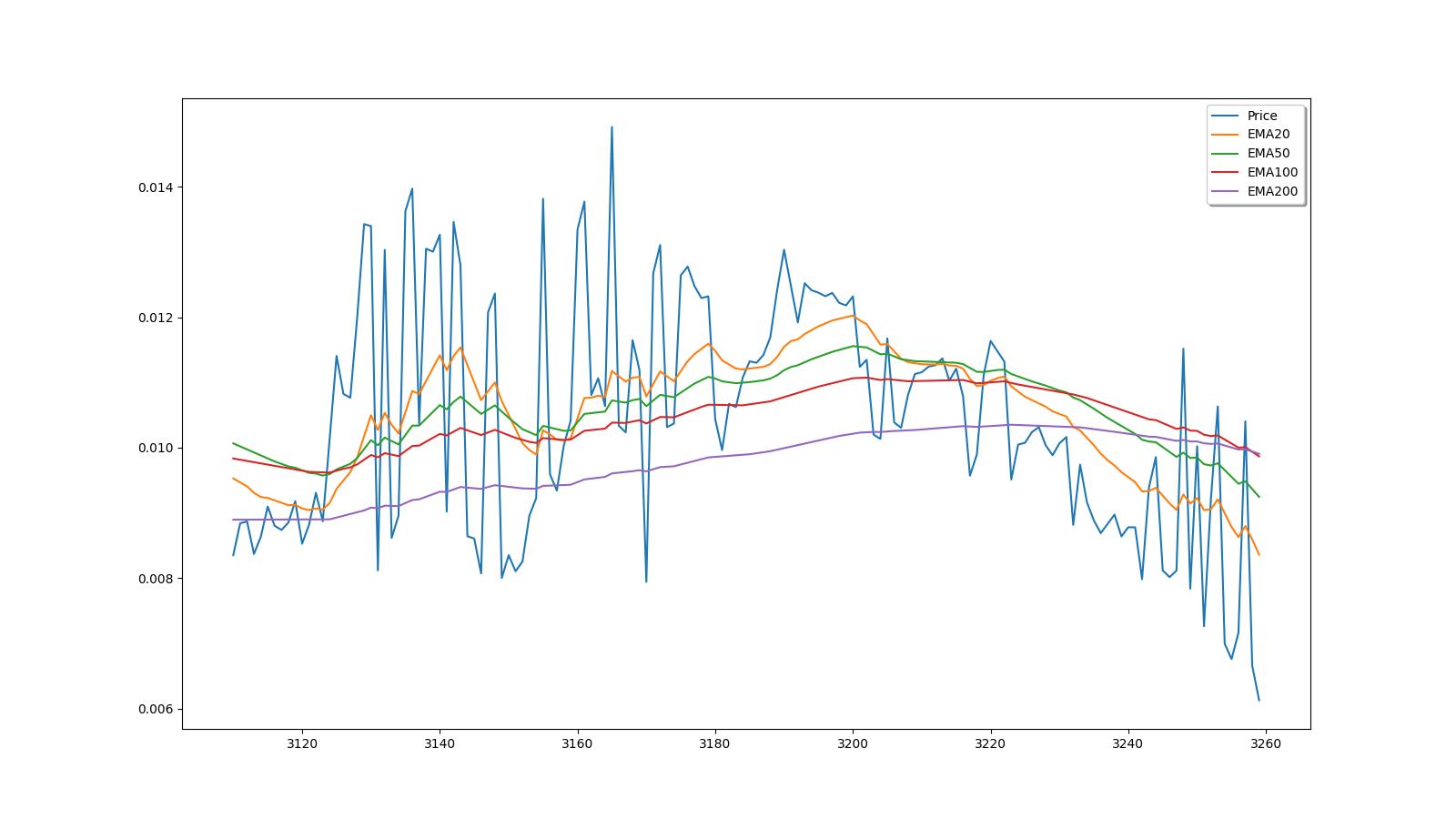 AquariusCoin Exponential Moving Averages
