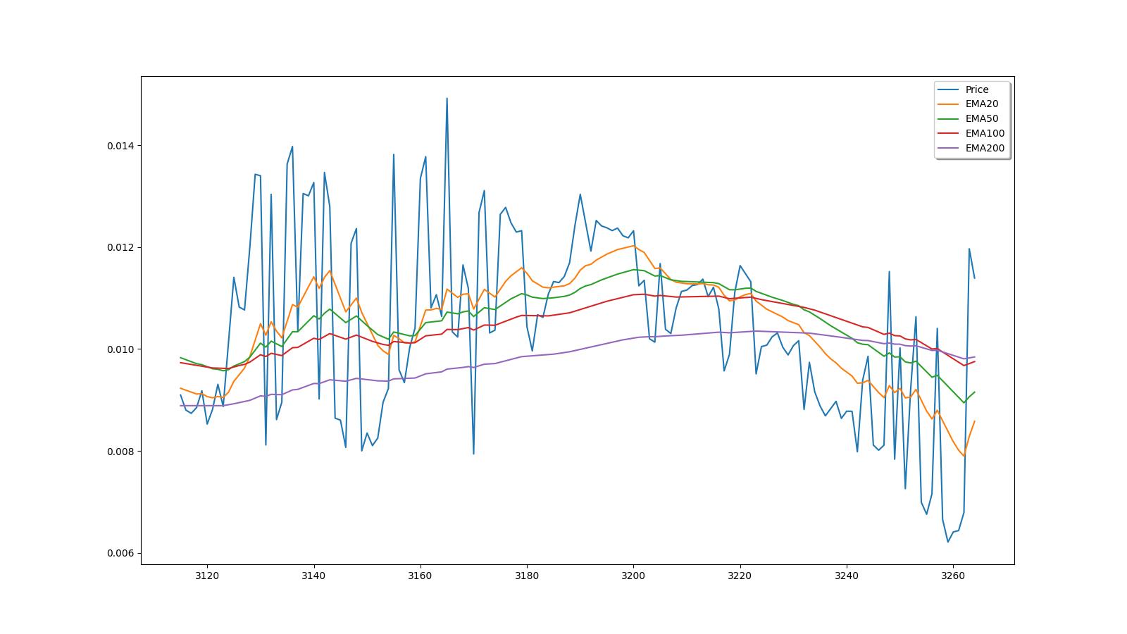 AquariusCoin Exponential Moving Averages