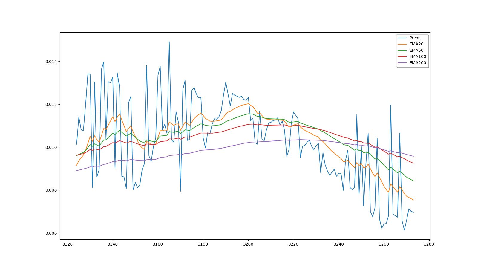 AquariusCoin Exponential Moving Averages