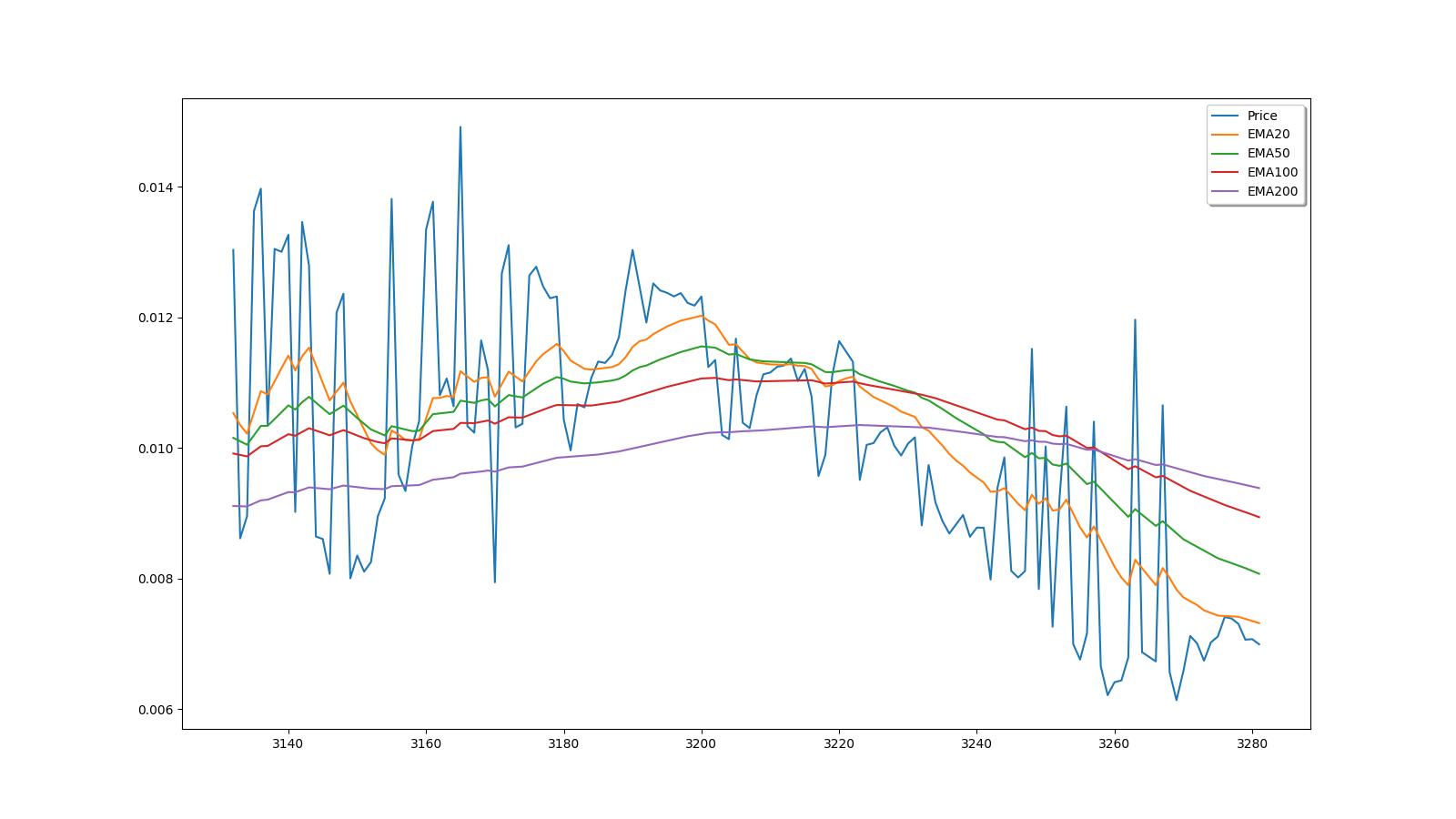 AquariusCoin Exponential Moving Averages