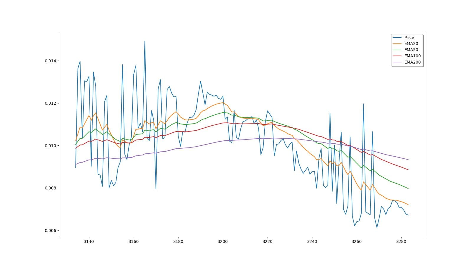 AquariusCoin Exponential Moving Averages