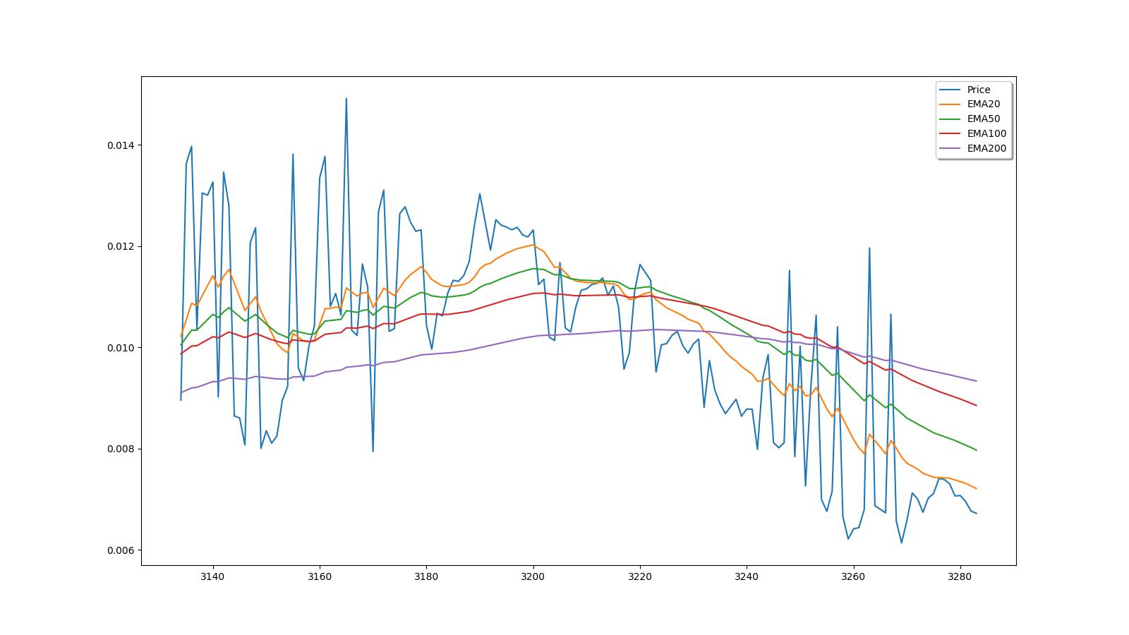 AquariusCoin Exponential Moving Averages