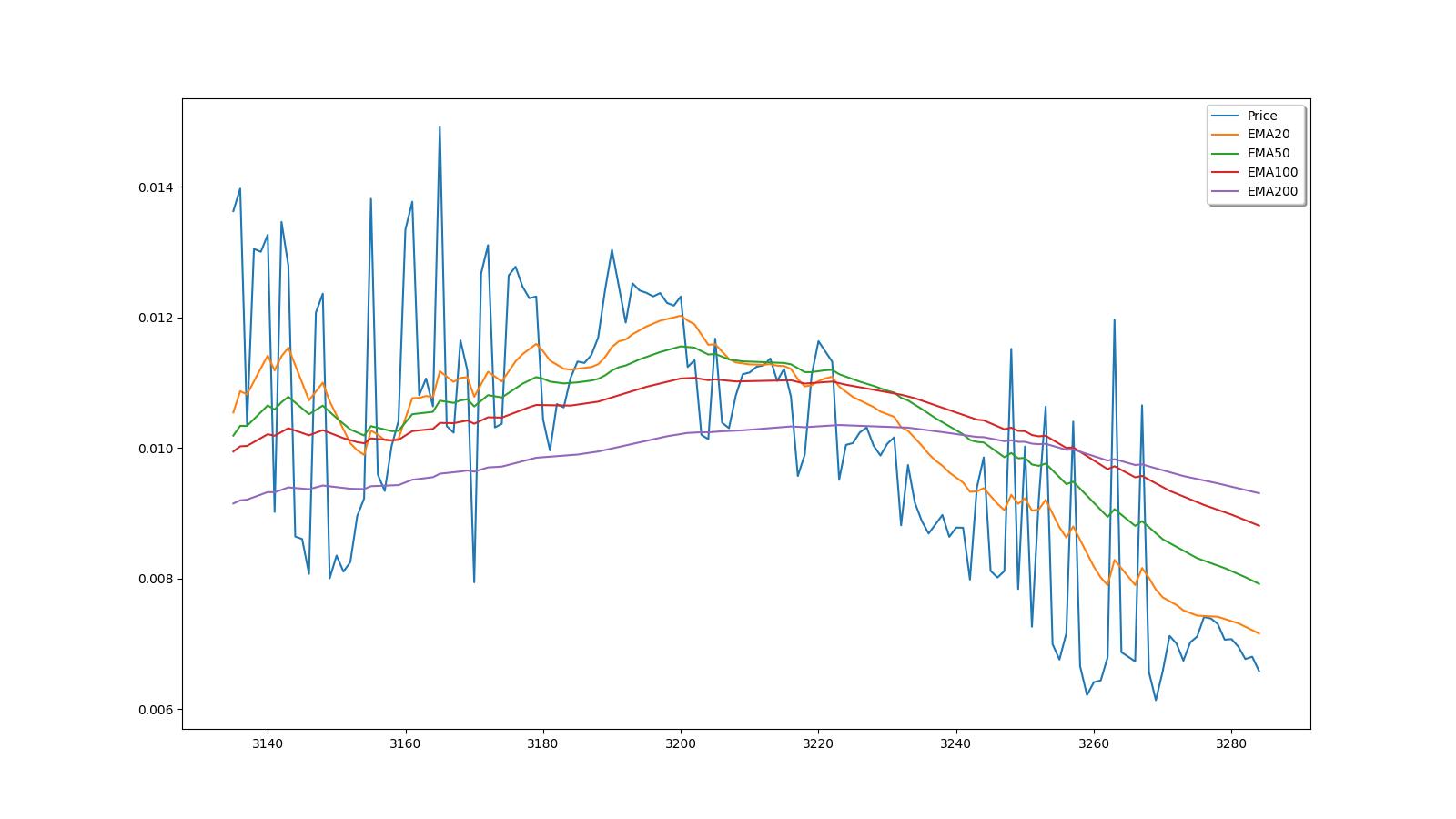 AquariusCoin Exponential Moving Averages