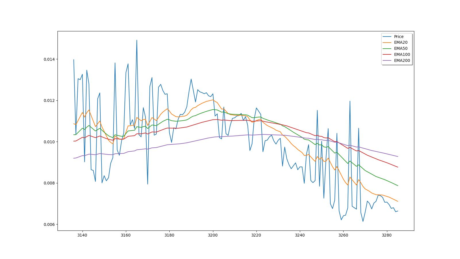 AquariusCoin Exponential Moving Averages