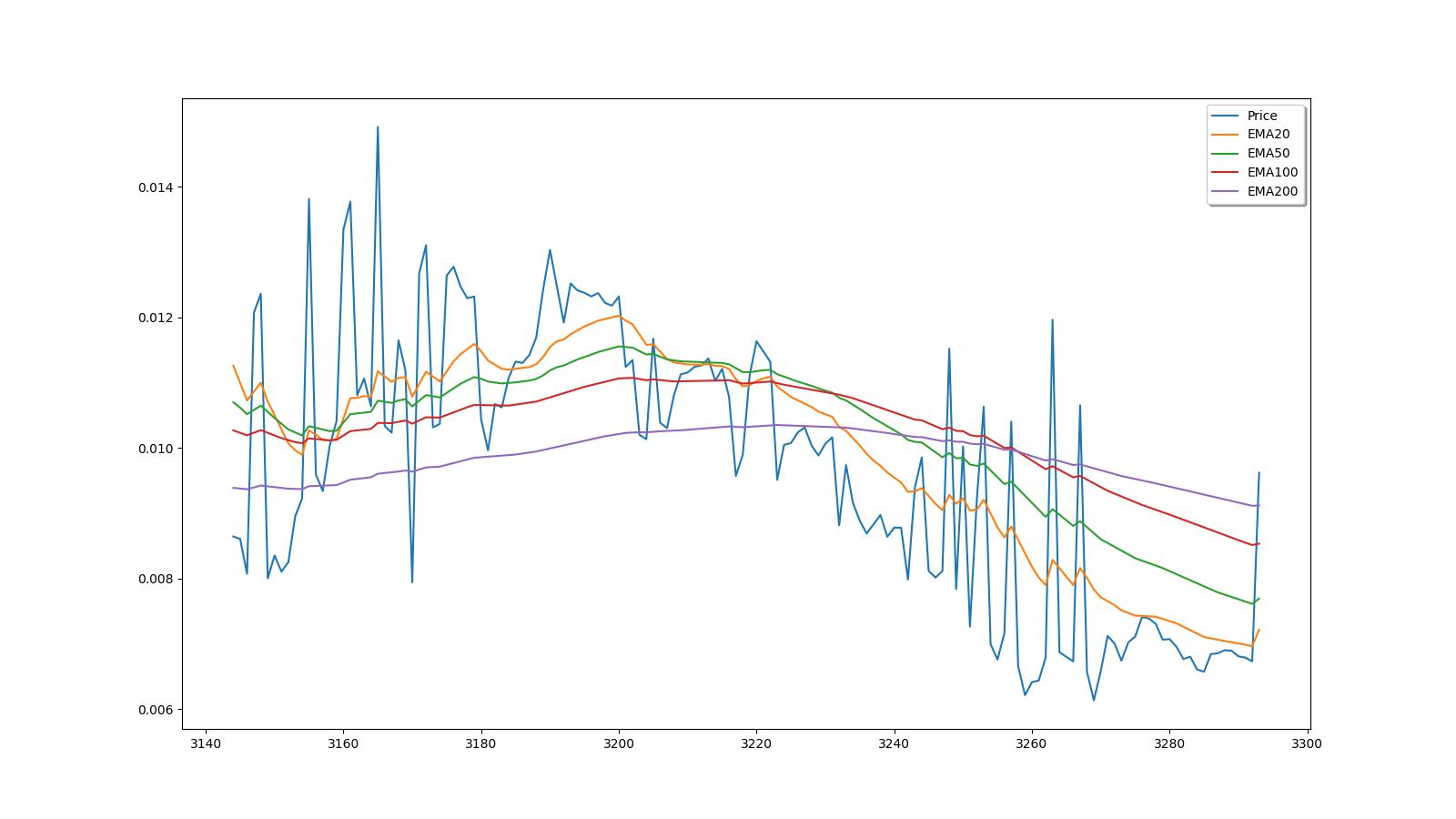 AquariusCoin Exponential Moving Averages