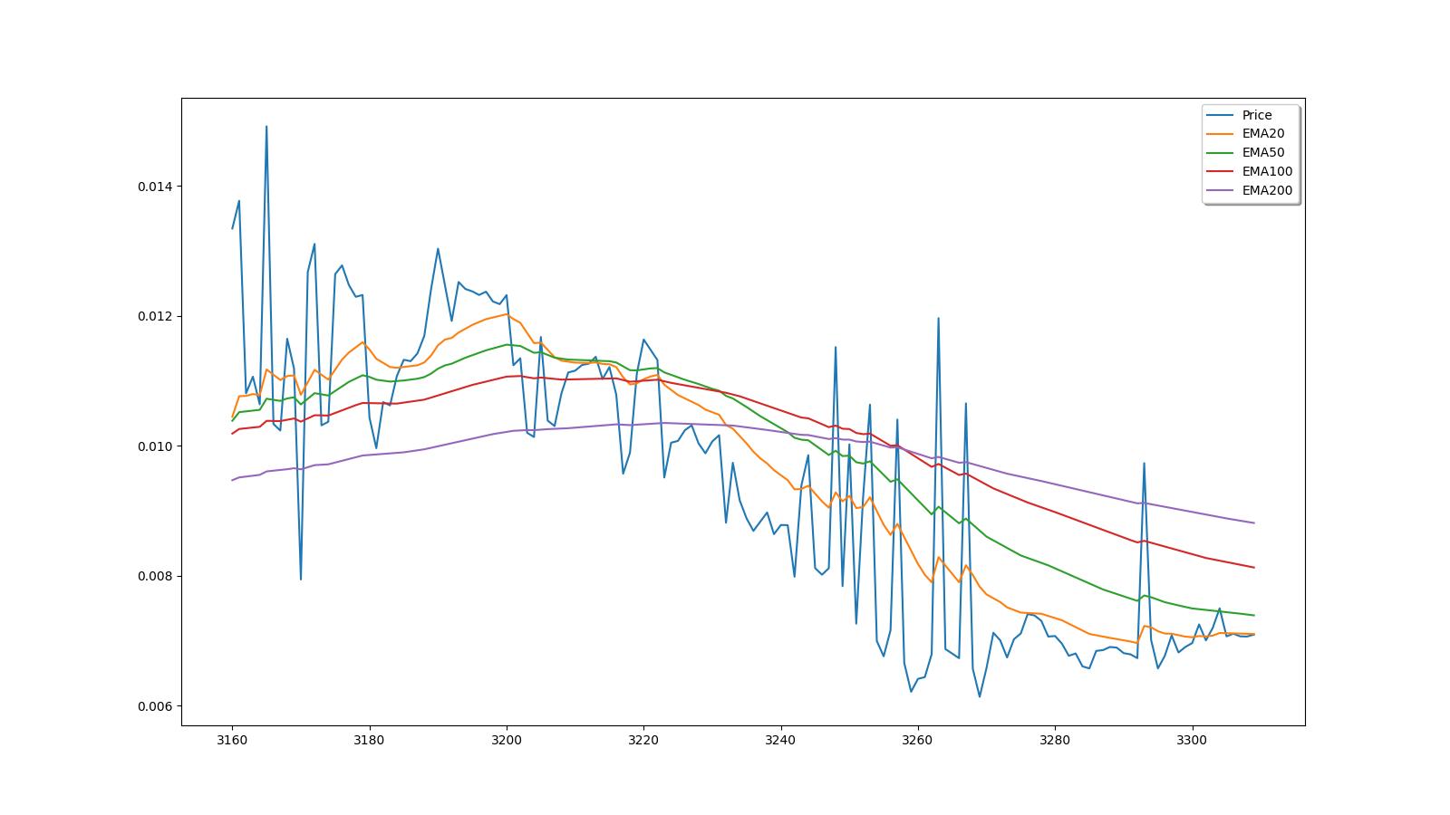 AquariusCoin Exponential Moving Averages