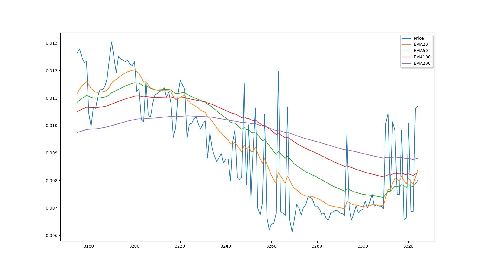 AquariusCoin Exponential Moving Averages
