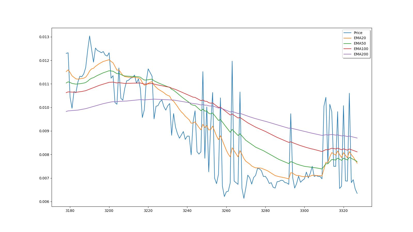 AquariusCoin Exponential Moving Averages