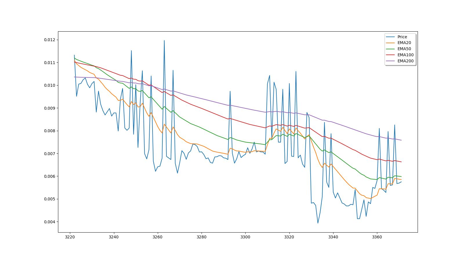 AquariusCoin Exponential Moving Averages