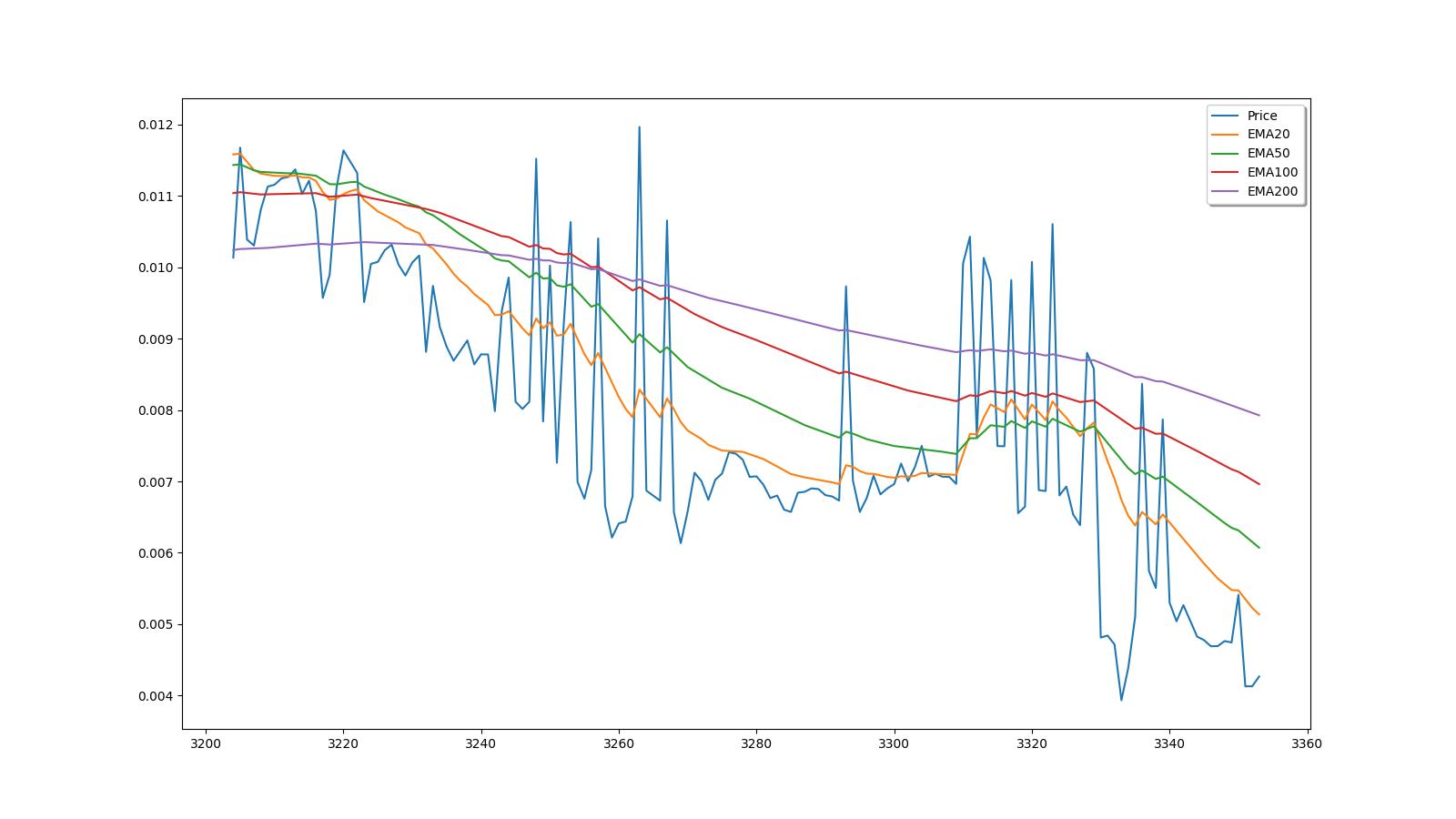 AquariusCoin Exponential Moving Averages