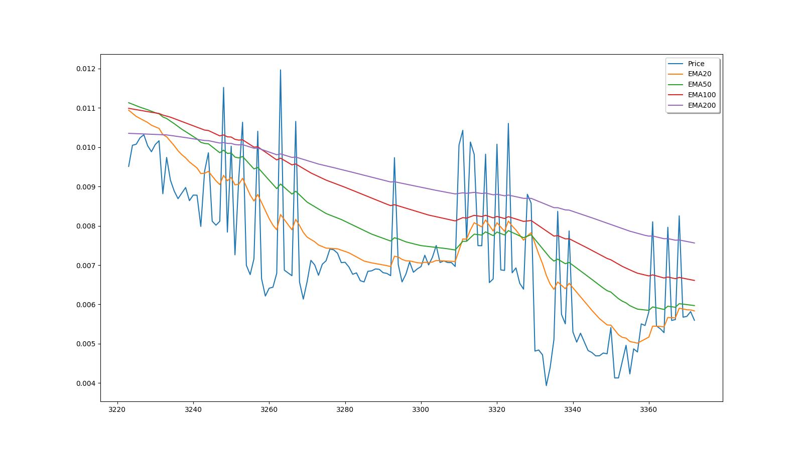 AquariusCoin Exponential Moving Averages