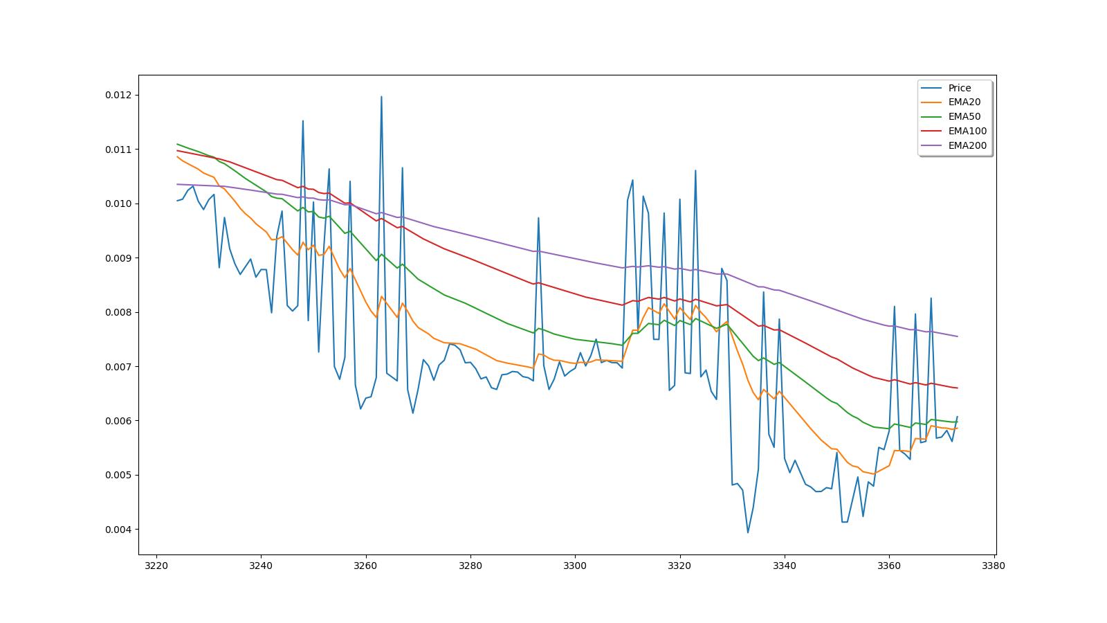 AquariusCoin Exponential Moving Averages