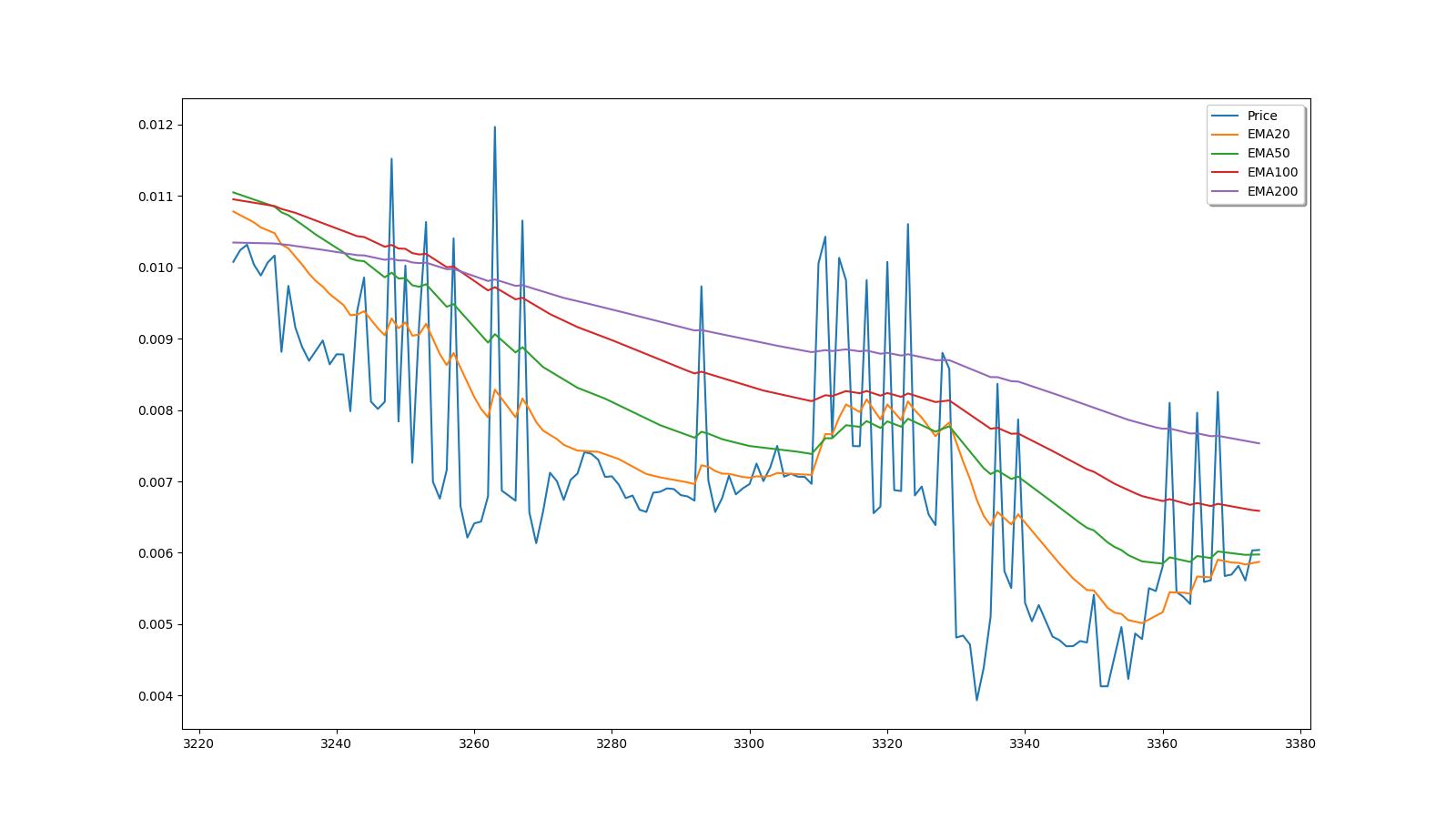 AquariusCoin Exponential Moving Averages