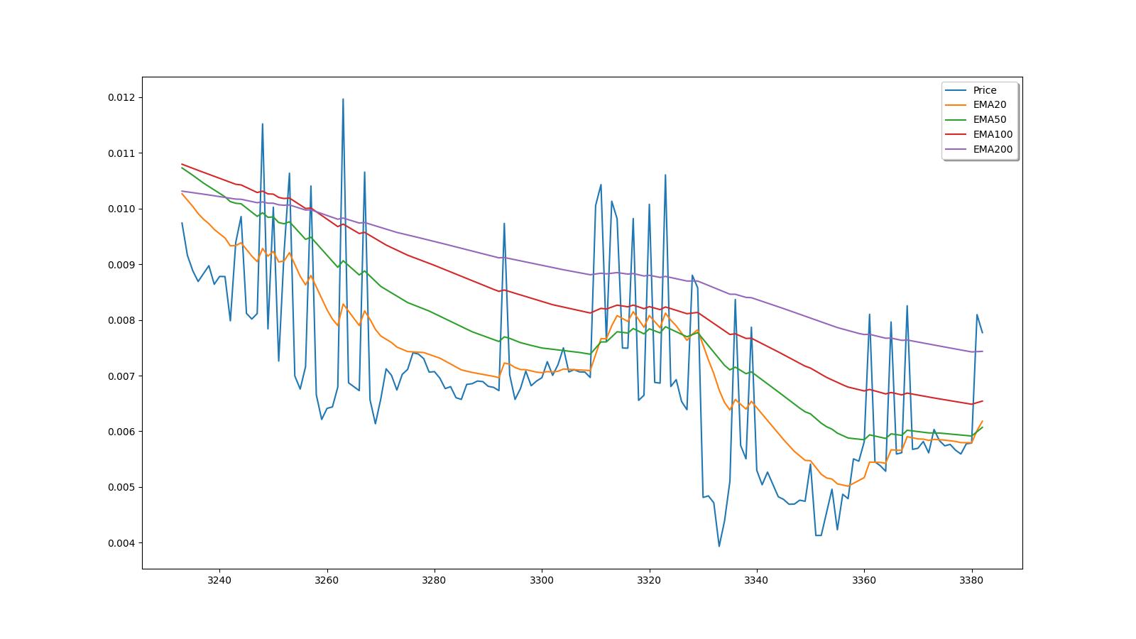 AquariusCoin Exponential Moving Averages
